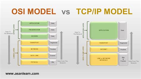 تفاوت مدل Osi و Tcp Ip آسان لرن
