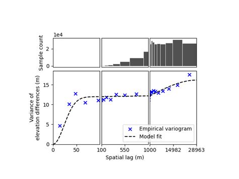 Spatial Correlation Of Errors XDEM