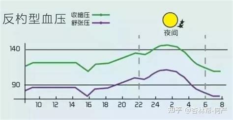 小心你的血压在晚上偷偷升高 知乎