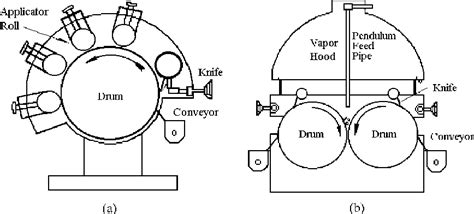 Figure 1 From Drum Drying Semantic Scholar