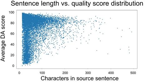 How Good Is Your Translation Our Novel Dataset Can Help You Find Out