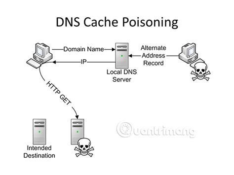 Learn About DNS Cache Spoofing And DNS Cache Poisoning