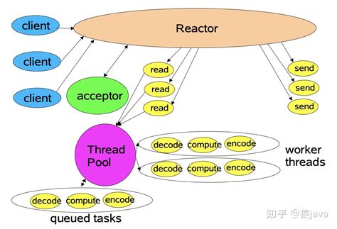 Reactor 线程模型我总结了这 点 知乎
