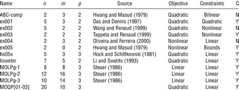 Multiobjective Optimization Problem Characteristics Download Table