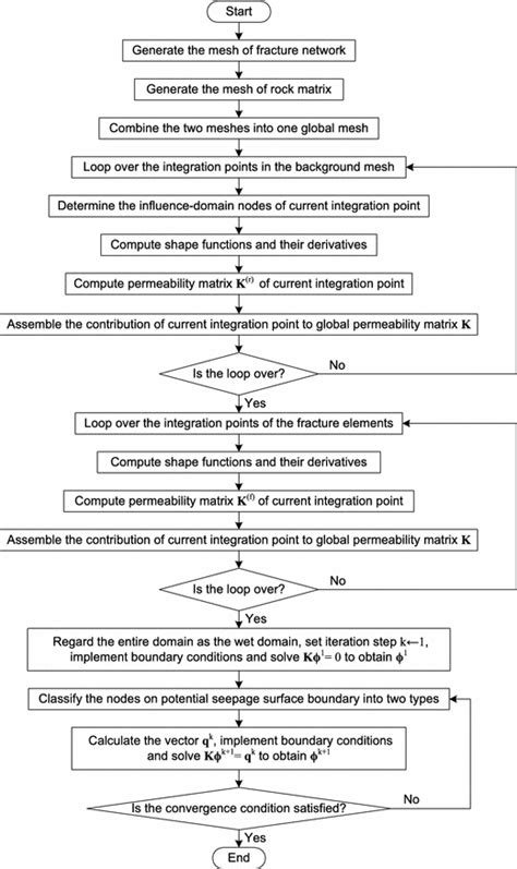 flow chart of the coupled rpim fem method for modeling free surface