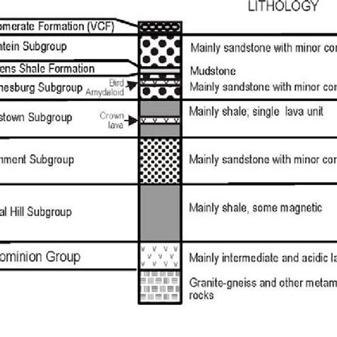 Lithostratigraphy Of The Witwatersrand Supergroup And Major Inferred
