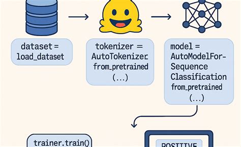 🔥 How To Fine Tune A Hugging Face Transformer On Your Own Dataset That