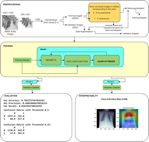 Temcious Fernando On Linkedin Pneumoniaclassification Datascience Deeplearning Pytorch