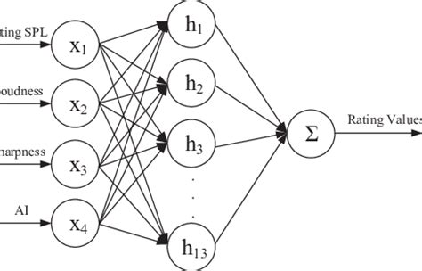 Structure Of Neural Network For Noise Perception Prediction Download Scientific Diagram