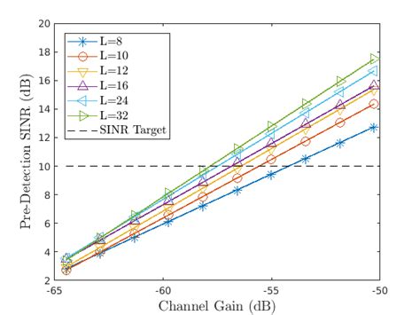 Average Pre Detection Sinr For Av Filtering And Different Code Lengths Download Scientific
