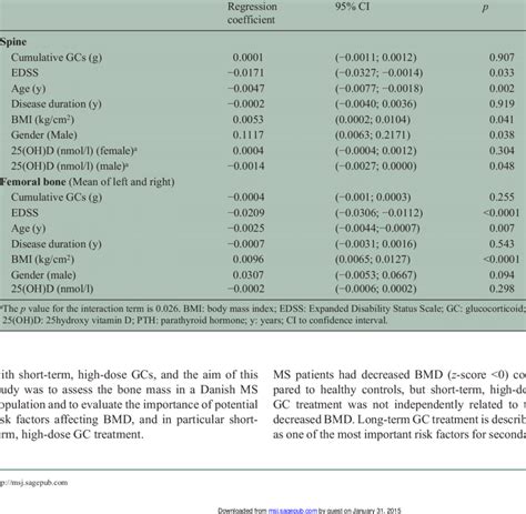 Associations Of Variables And Bone Mineral Density Bmd In Multiple