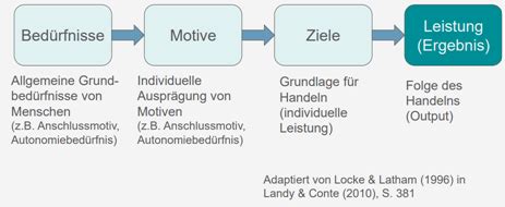 Arbeitsmotivation Karteikarten Quizlet