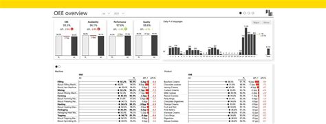 Manufacturing Oee Power Bi Pbix Example Rpowerbi