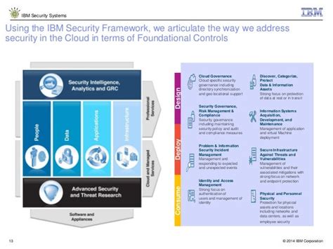 Security Building Blocks Of The Ibm Cloud Computing Reference Archite…
