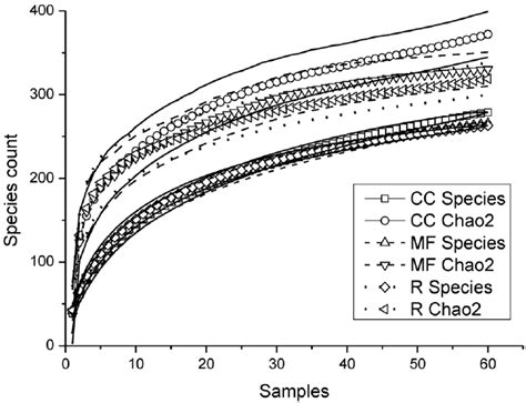 Rarefaction Curves Sample Based Rarefaction Curves Estimates For Both