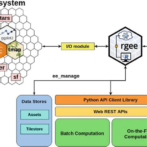 1 Simplified diagram of rgee functionality | Download Scientific Diagram
