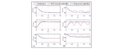 experimental comparison between the pcc based and proposed hybrid