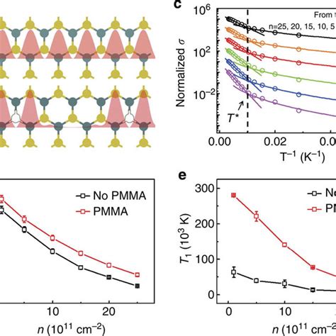 Pdf Hopping Transport Through Defect Induced Localized States In Molybdenum Disulphide