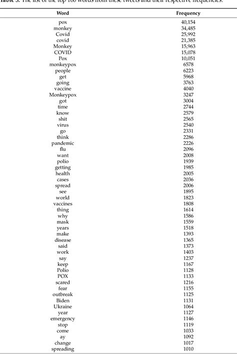 Table 3 From Sentiment Analysis And Text Analysis Of The Public