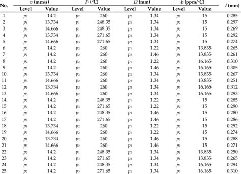 Samples Of Box Behnken Method And Response Values Download