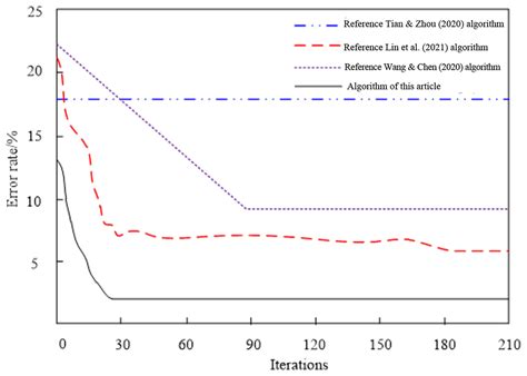 design of feature selection algorithm for high dimensional network data