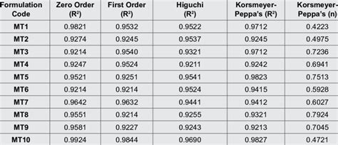 In Vitro Drug Release Kinetics Of The Different Batches Of Sustained Download Table