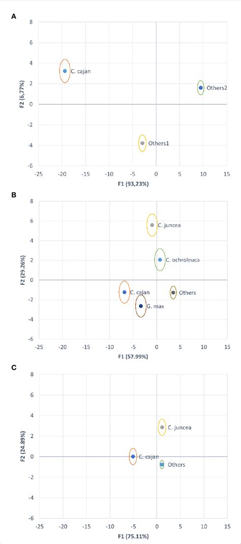 Biplot Of The Discriminant Analysis Considering The Variables Dry