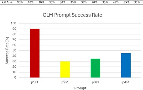 Figure 3 From Advancing GenAI Assisted Programming A Comparative Study