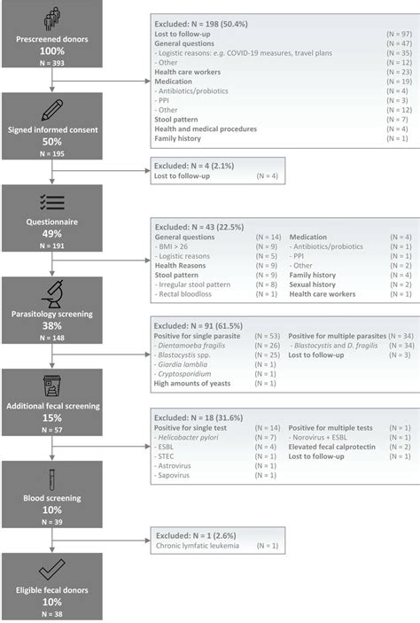 Flow Diagram Of Donor Screening Outcomes Download Scientific Diagram