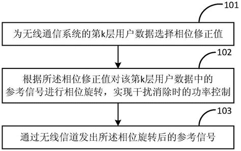 Signal Transmission Method Of Wireless Communication System Base Station And User Terminal