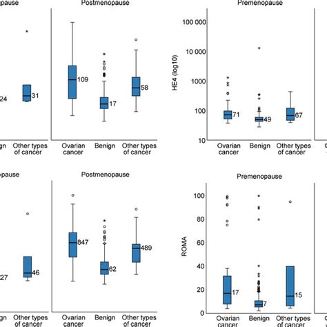Distribution Of Serum Ca125 He4 Rmi Risk Of Malignancy Index And Download Scientific