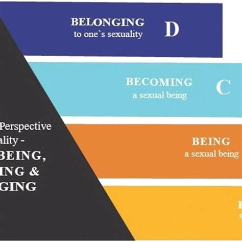 Occupational Perspective Of Sexuality Download Scientific Diagram