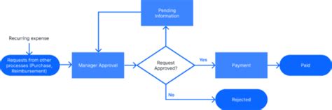 Workflow Diagram What It Is And How To Create One Pipefy