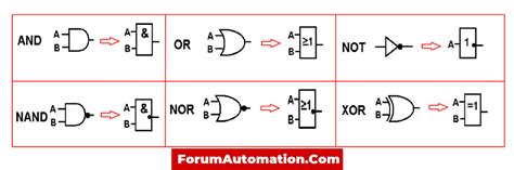 How Functional Block Diagram Works In A Plc Plc Programmable Logic Controllers Industrial