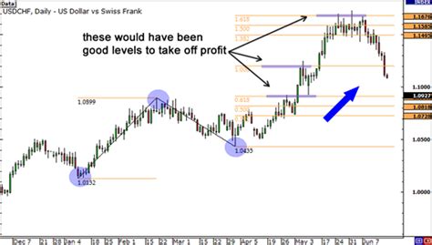 Fibonacci Extensions Know When To Take Profit In Forex