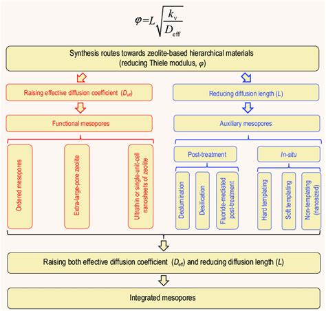 Overview Of The Synthesis Routes Toward Zeolite Based Hierarchical Download Scientific Diagram