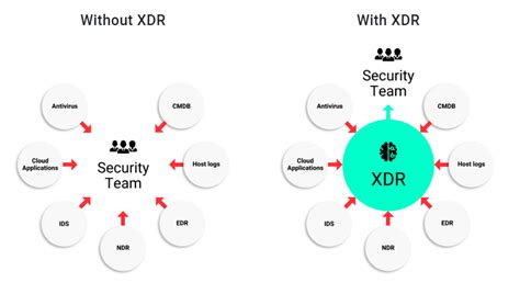 Xdr A Novel Tool To Combat Cyber Risks