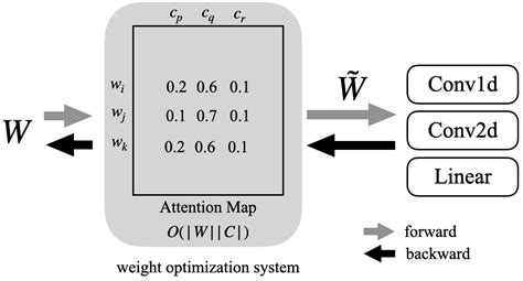 [2309 00964] Edkm An Efficient And Accurate Train Time Weight Clustering For Large Language Models