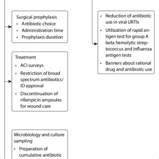 Our Asp Action Plan Download Scientific Diagram