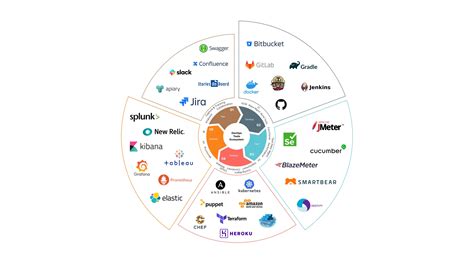 Dallas Devops Service Providers Devops As A Services Agency Partner