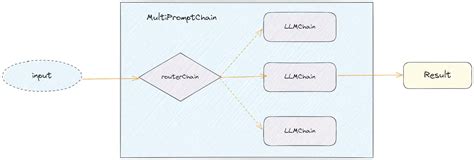 Langchain 学习笔记