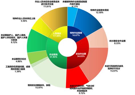 2008~2021年我国危险化学品特殊作业事故统计分析 本质安全研究院safer