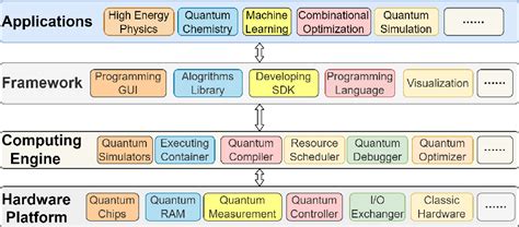 Figure 2 From Quantum Computing And Simulation Platform For Hep At Ihep Semantic Scholar