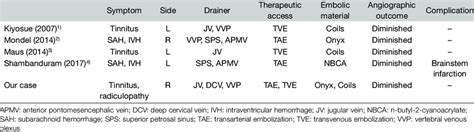 Summary Of The Cases Of Dural Arteriovenous Fistulas In The Posterior Download Scientific
