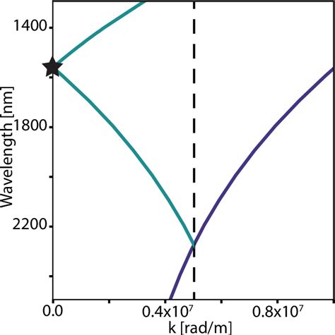 Figure 1 From High Quality Factor Silicon On Lithium Niobate