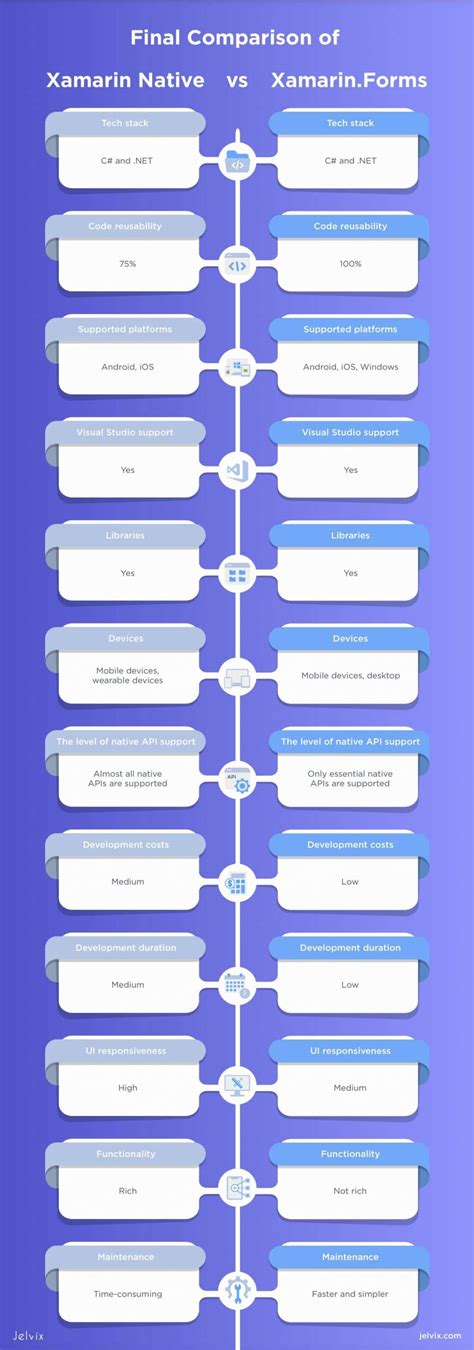 All Differences And Use Cases For Xamarin Native Vs Xamarinforms