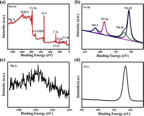 A Wide Scan Survey Spectrum And High Resolution B Co 2p C Mg 1s And Download Scientific