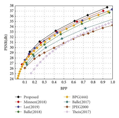 Rate Distortion Efficiency A Rate Distortion Plots For Several