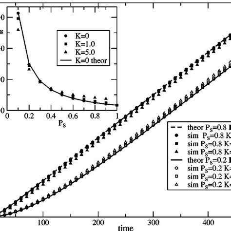 Evolution Of The Mean Substrate Thickness As A Function Of Time