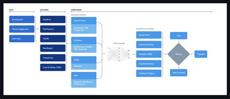 Pratham On Twitter Twitter Algorithm Is Now Open Source 👀 T